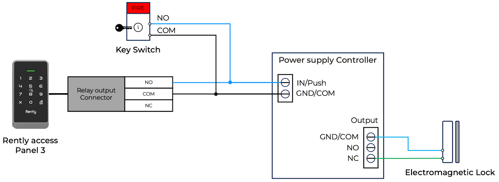 Emergency Response Made Easy with Rently’s Access Panels | Rently