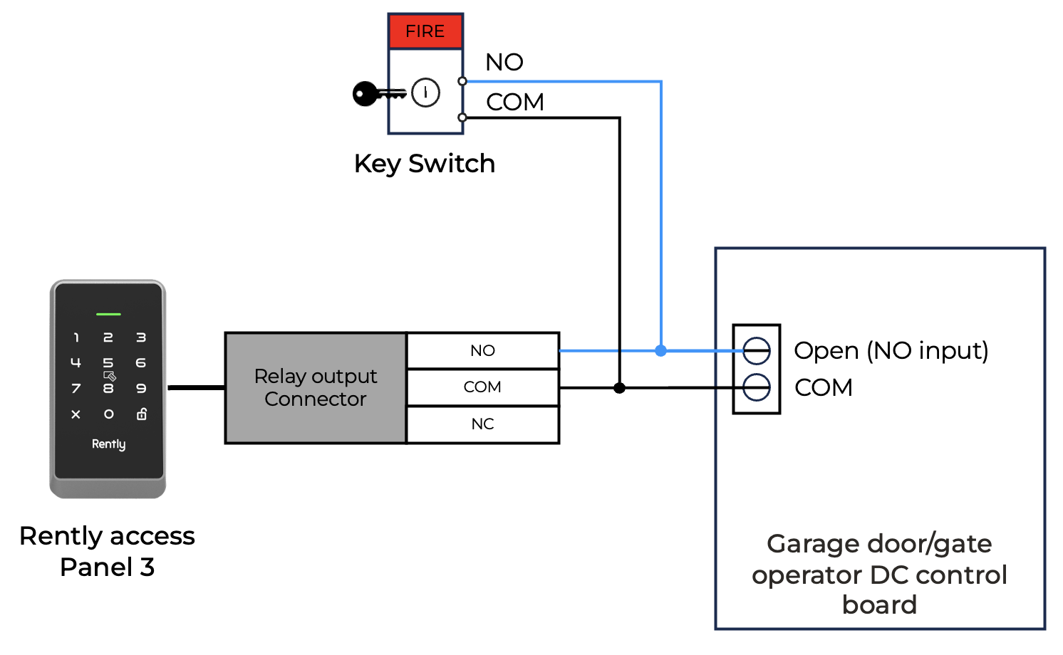 Emergency Response Made Easy with Rently’s Access Panels | Rently