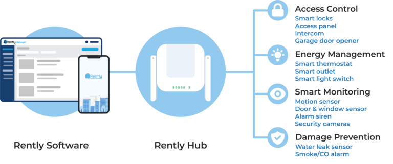 The New Smart Hub for the Modern Renter - Rently